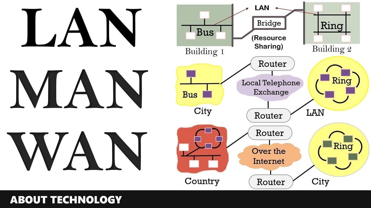 Simak Apa Saja Perbedaan PAN, LAN, MAN, WAN dan Internet