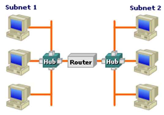 Subnetting : Kenali Pengertian, Mekanisme serta Fungsinya