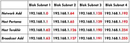 Subnetting : Kenali Pengertian, Mekanisme serta Fungsinya