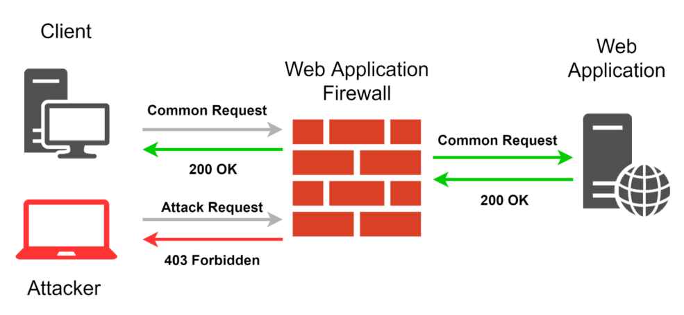Waf (Web Application Firewall) Sebagai Komponen Penting Aplikasi