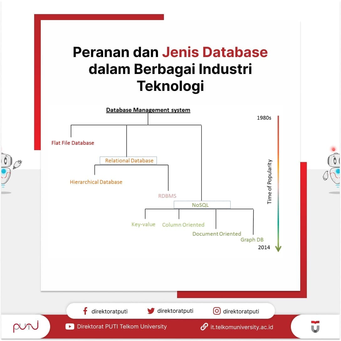 Peranan dan Jenis Database dalam Berbagai Industri Teknologi