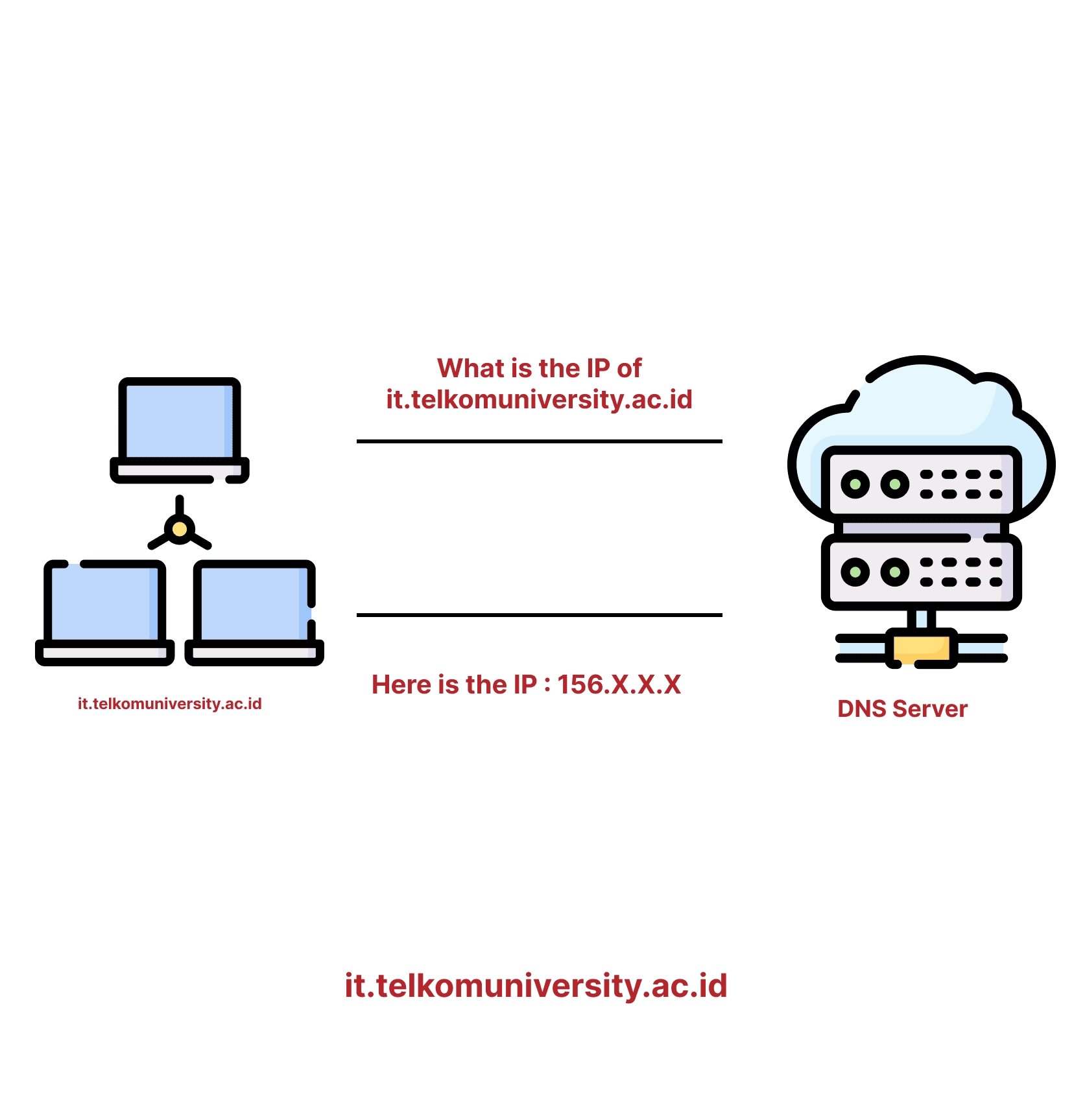 DNS adalah: Pengertian, Fungsi, Cara Kerja, dan Jenis-Jenisnya