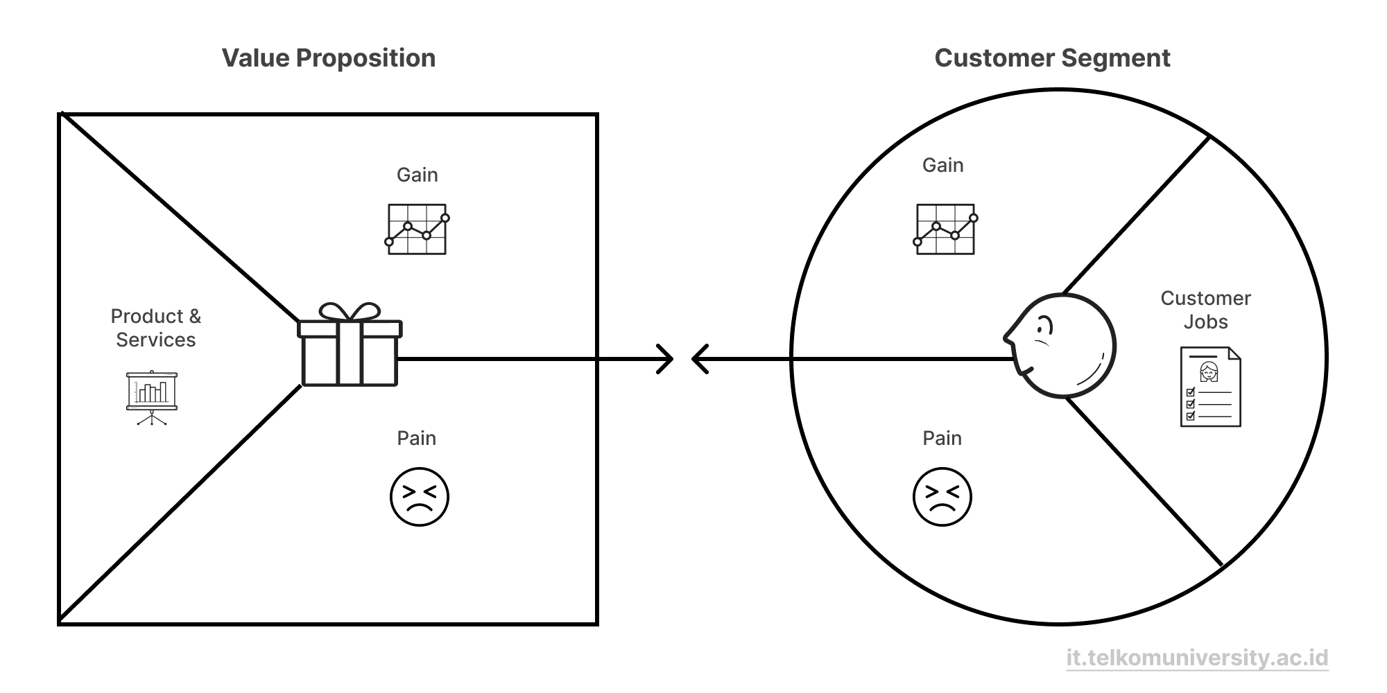 Cara Membuat Value Proposition Canvas yang Efektif